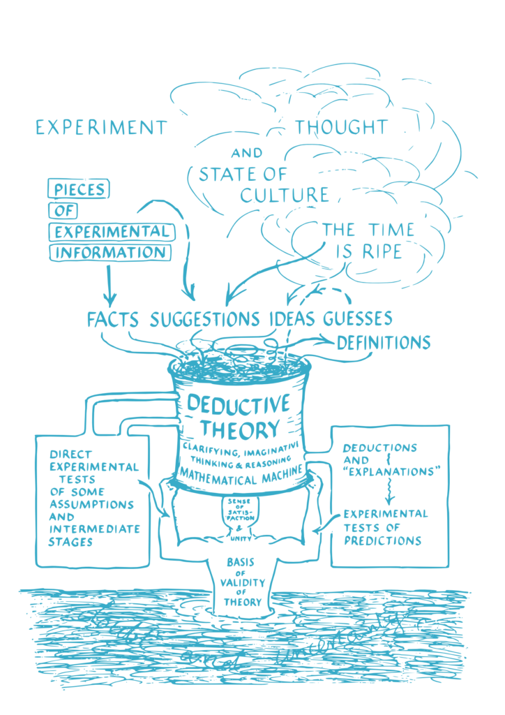 Deductive Theory in Science – Temet Nosce