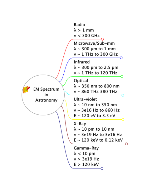 EM Spectrum in Astronomy – Temet Nosce